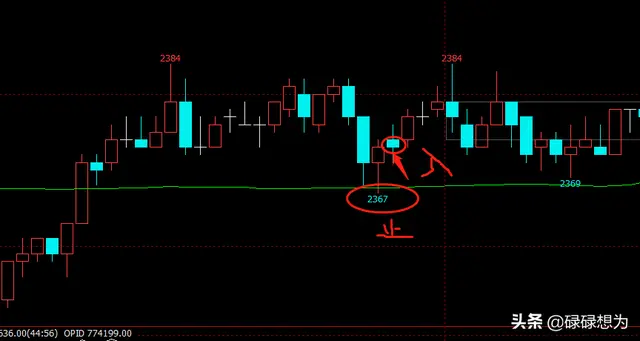 Why do we do double bottom and 2B pattern - finance| DayDayNews