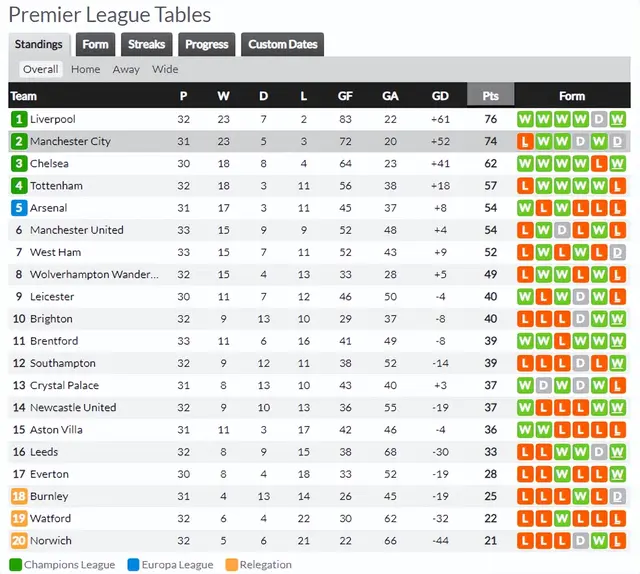 A rare sight as Liverpool top the table - sports| DayDayNews