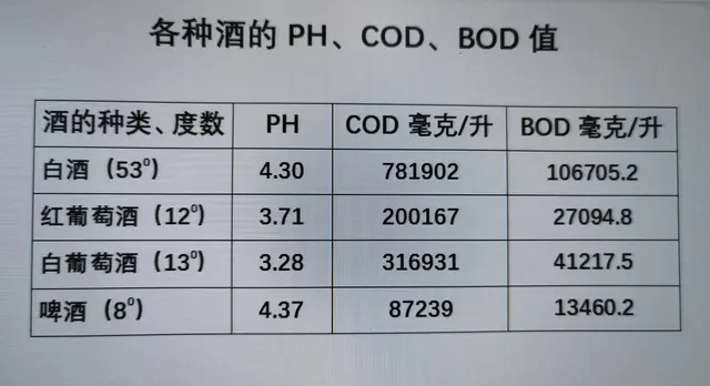 PH, COD, BOD value of alcohol - food| DayDayNews