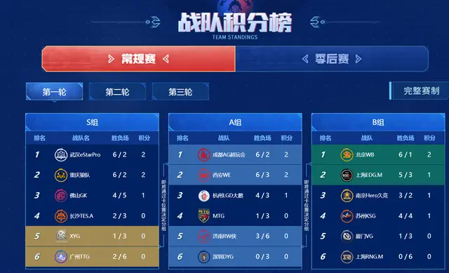 The latest KPL team gradient ranking is released: the strength of the S ...