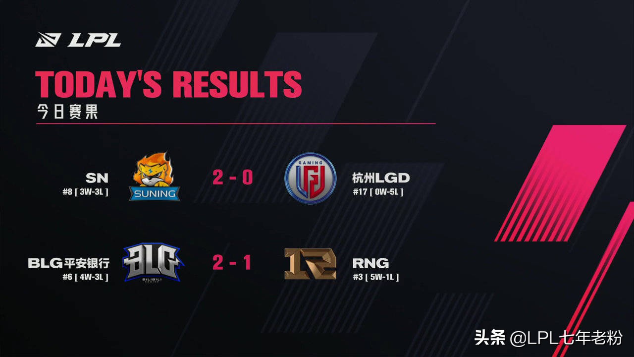 SN 2-0轻取LGD 干利落二比零拿下比赛算是找回一点状态|2-0|轻取-滚动读报-川北在线