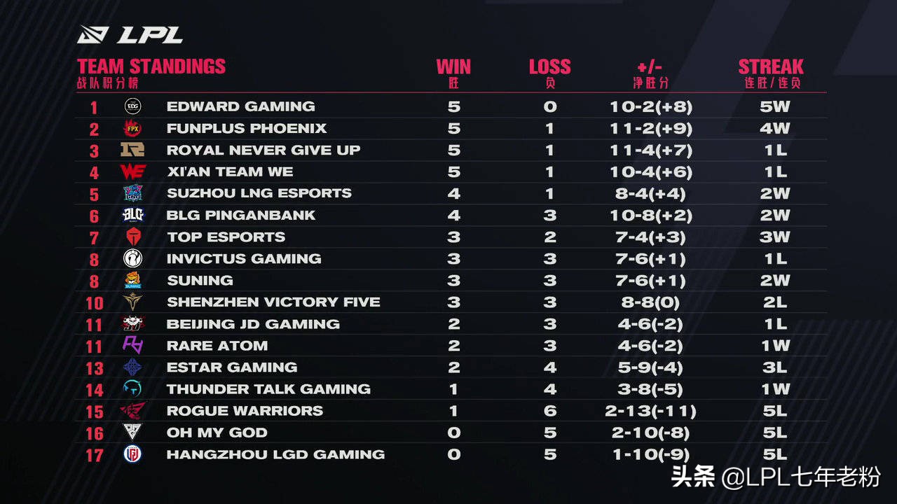 SN 2-0轻取LGD 干利落二比零拿下比赛算是找回一点状态|2-0|轻取-滚动读报-川北在线