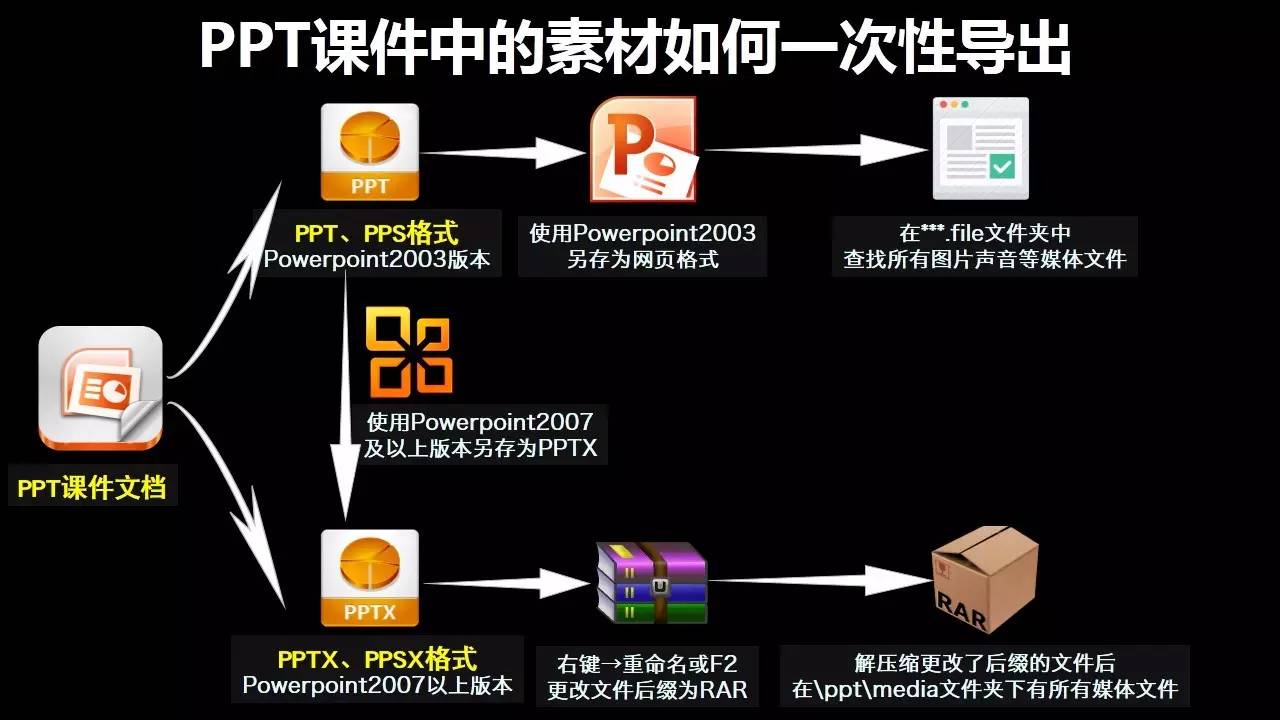 轻松获取PPT中的各种多媒体素材(轻松获取ppt中的各种多媒体素材的方法) - 正数办公
