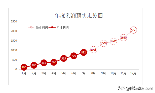 不会做预测分析？别怕，excel趋势折线图来帮您 正数办公