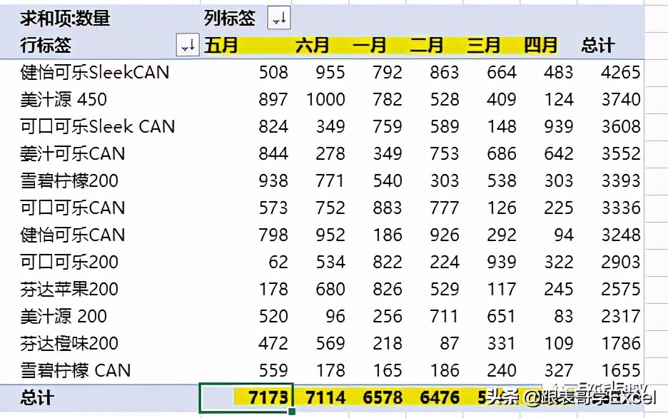 关于excel数据透视表排序的最全讲解 正数办公