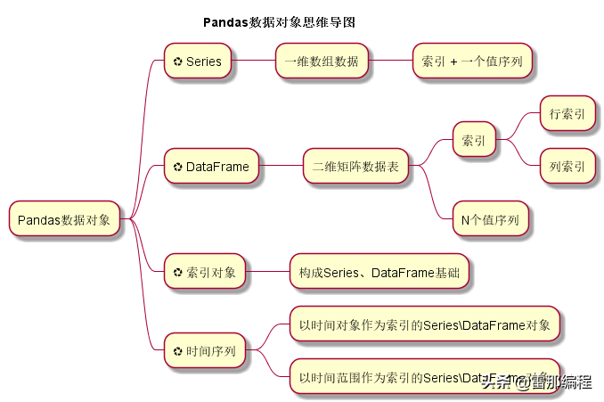 使用python数据处理，梳理pandas数据对象思维导图 正数办公