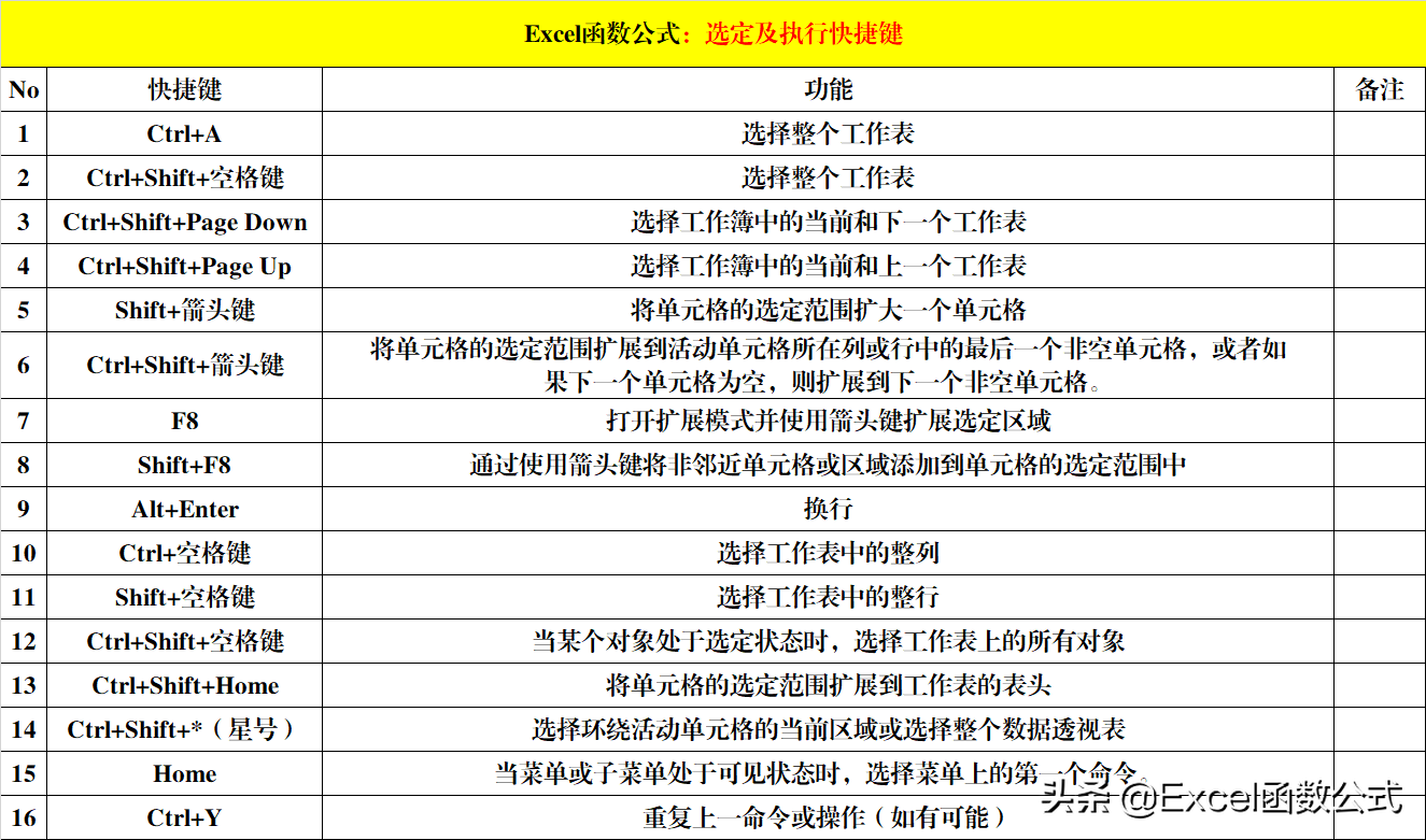 8大类excel快捷键，除了常用的，还有便捷的和功能强大的 正数办公