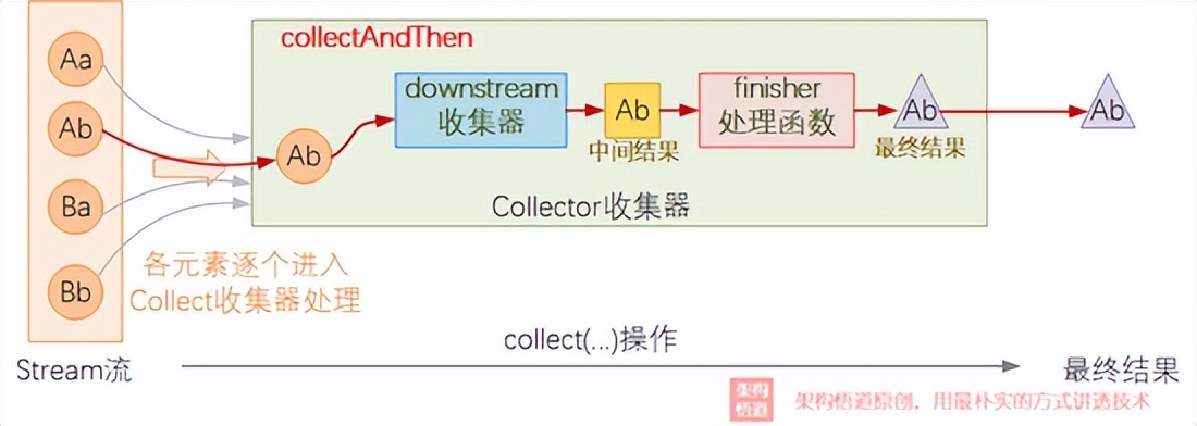 讲透JAVA Stream的collect用法与原理，远比你想象的更强大 - 脉脉