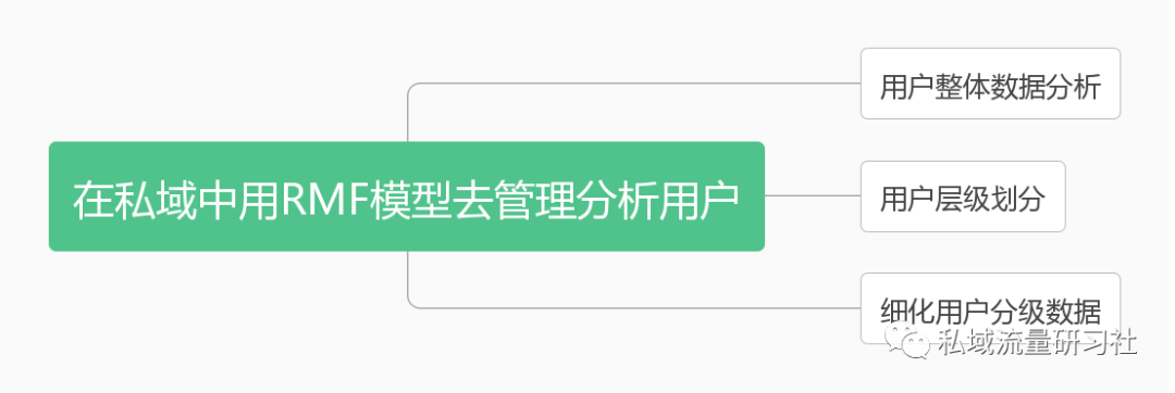 在私域运营中如何用RMF模型对用户分层 - 脉脉