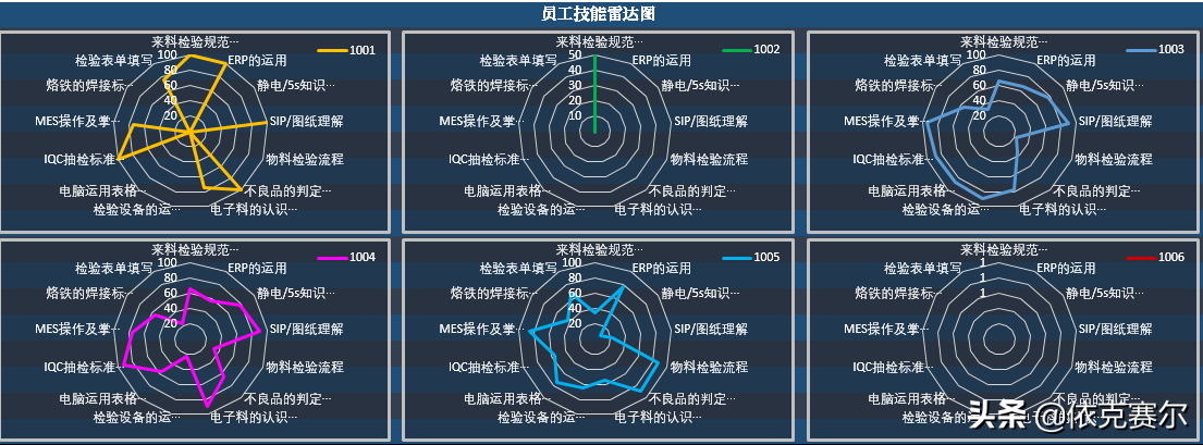用excel做的员工技能雷达图 正数办公