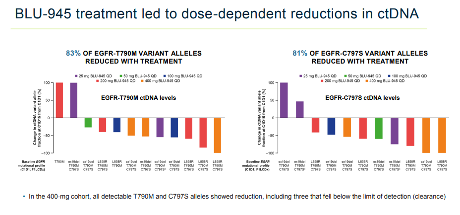 奥希替尼耐药怎么办？四代EGFR抑制剂BLU-945最新数据出炉！-印塔健康官网
