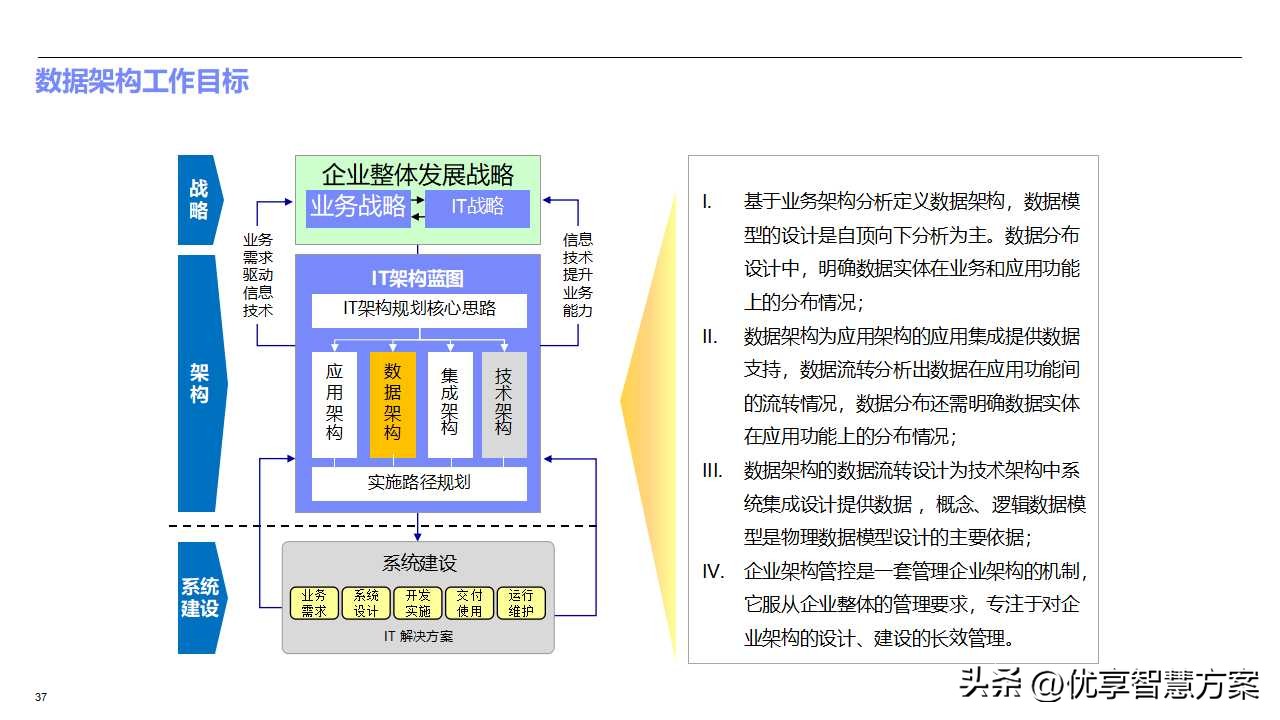 企业信息科技架构蓝图总体规划方案ppt 正数办公