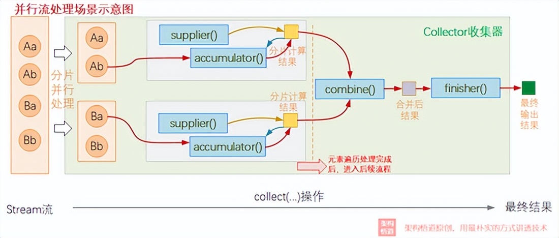 讲透JAVA Stream的collect用法与原理，远比你想象的更强大 - 脉脉
