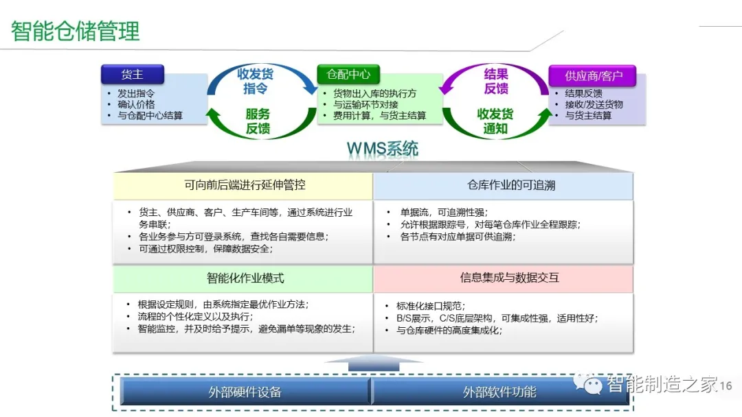 智能工厂建设（MES/WMS/EMS/SRM）整体解决方案 - 智慧园区-老朱 - 博客园