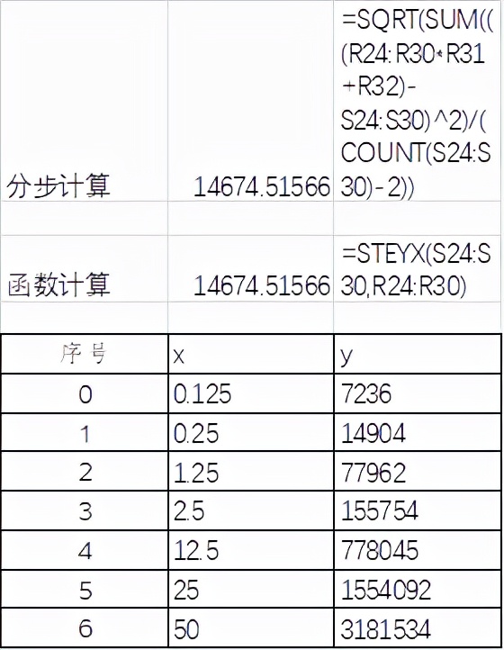标准曲线的剩余标准偏差、判定系数的计算和方差齐性检验 正数办公