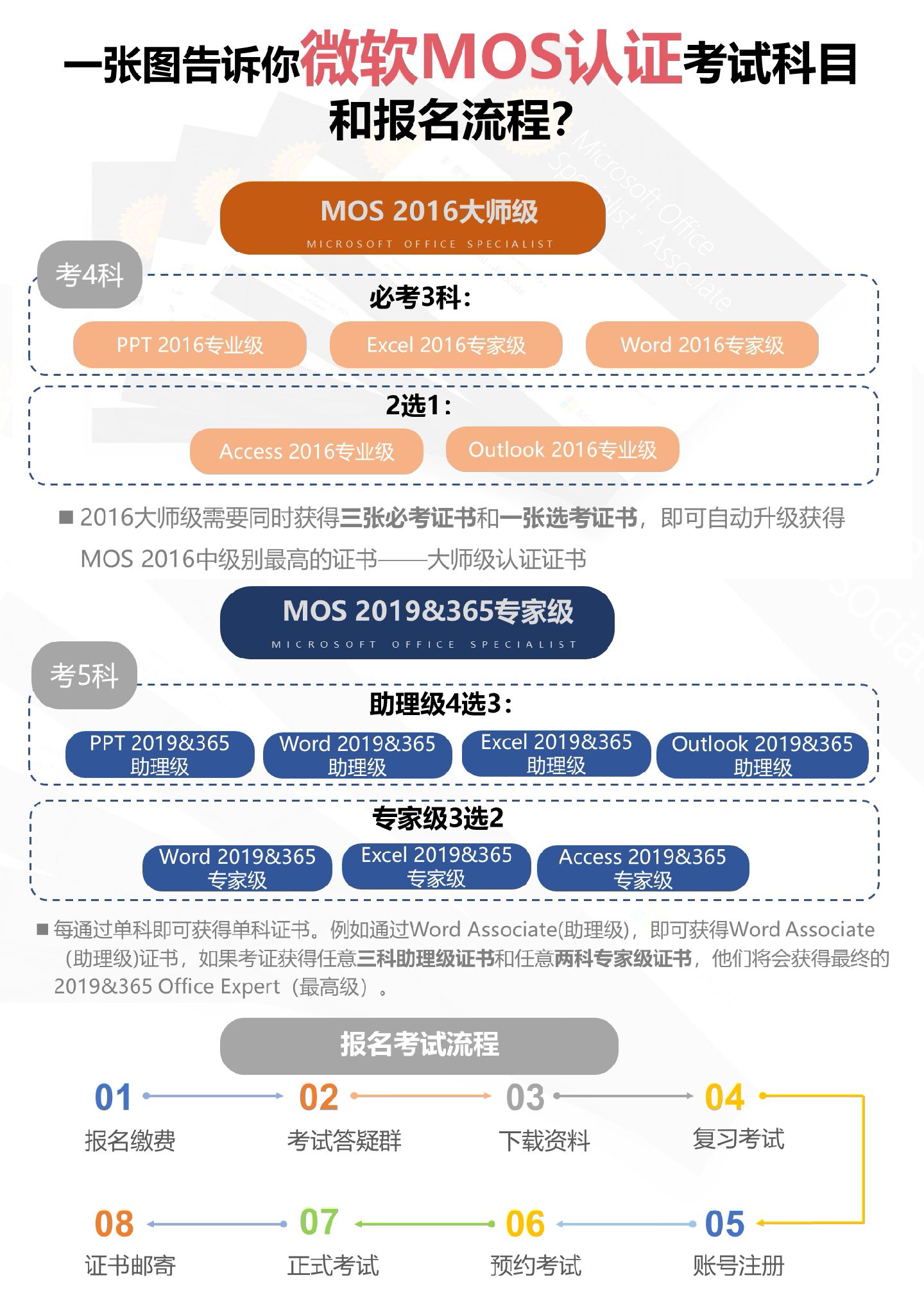 微软mos认证怎么报名(微软MOS认证怎么报名？报名方式1:certiport) - 正数办公