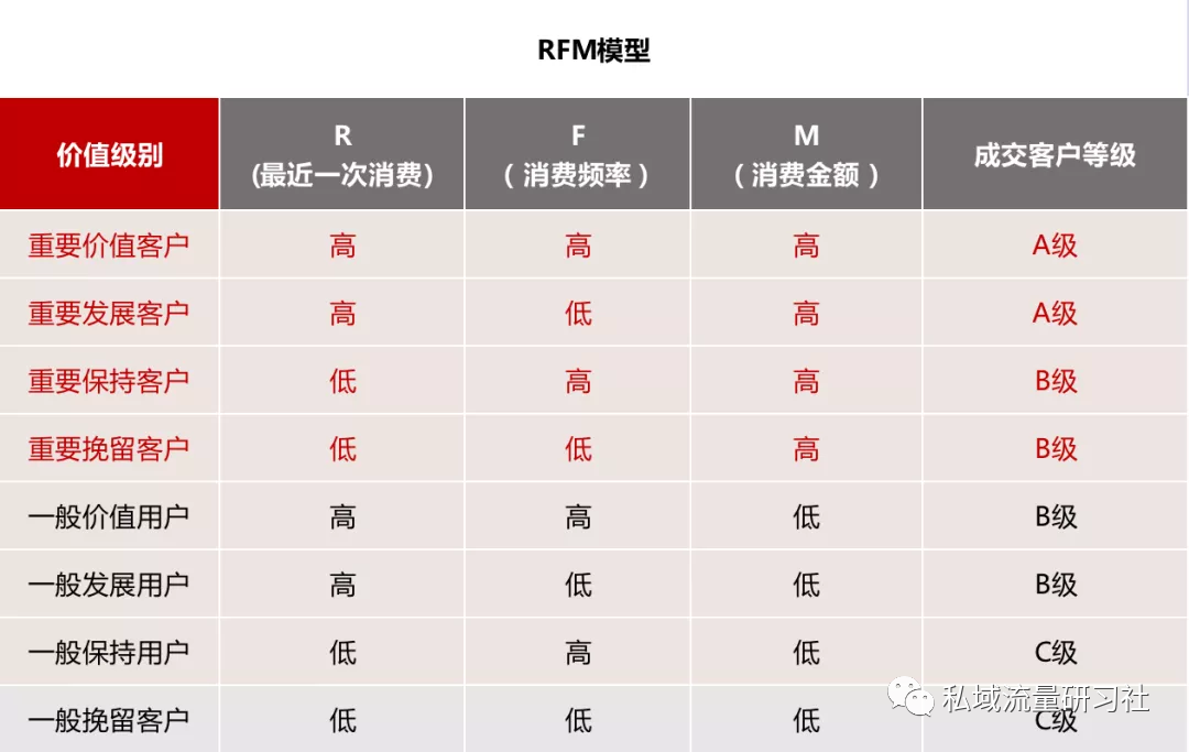在私域运营中如何用RMF模型对用户分层 - 脉脉