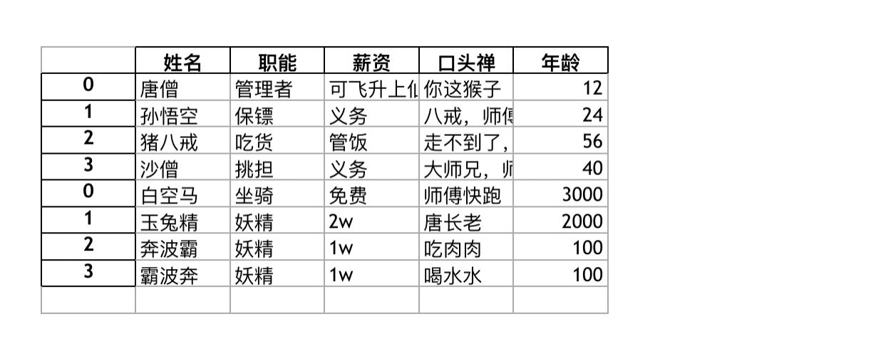 一行代码，pandas分分钟搞定excel 正数办公 