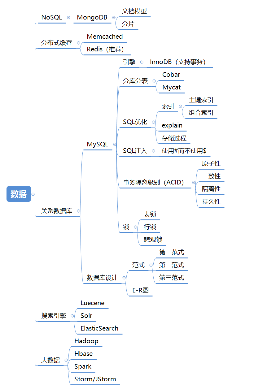 最全java架构师技能树：java编程网络设计模式数据库分布式 脉脉