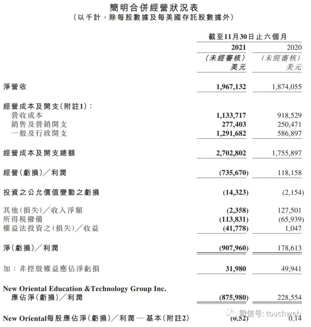 新东方半年亏9亿美元 俞敏洪：我们不认输 只争朝夕 - 脉脉