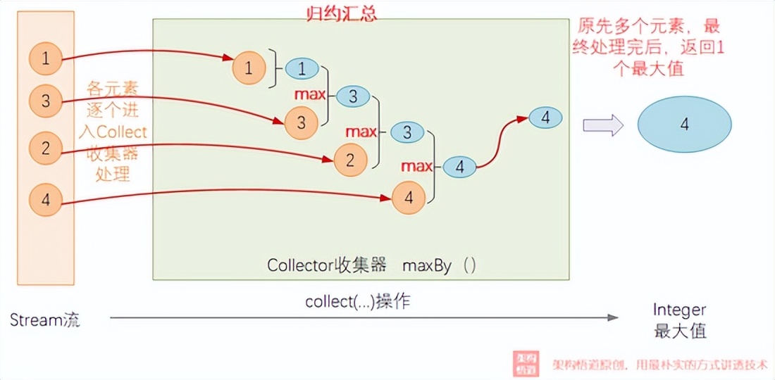 讲透JAVA Stream的collect用法与原理，远比你想象的更强大 - 脉脉