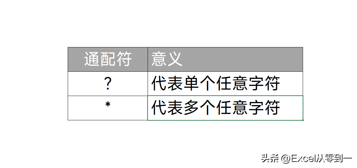Excel根据关键字查找数据，我不会，同事用2个 号轻松搞定 正数办公
